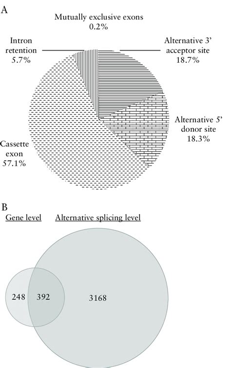 [a] Quantification Of The Different Annotated Alternative Splicing Download Scientific Diagram