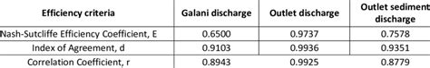 Efficiency Criteria Values Download Table