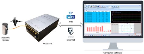 Raem1 6 Acoustic Emission Detection System