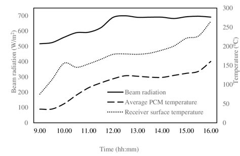 Average Pcm Temperature And The Surface Temperature Of The Receiver Vs Download Scientific