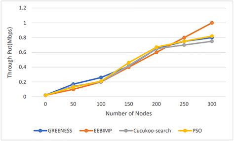 Throughput Versus Number Of Nodes Download Scientific Diagram