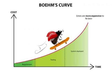 What Does Boehms Curve Tell Us Bugs Are Cheaper To Fix Earlier
