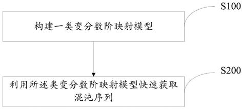 一种变分数阶混沌序列的快速产生方法与流程
