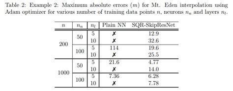 Physics Informed With Power Enhanced Residual Network Numerical Results Hackernoon