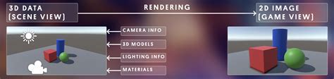 初识Render渲染和PipeLine管线 技术专栏 Unity官方开发者社区