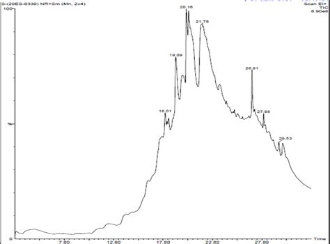 Gc Ms Chromatogram Of Methanolic Extract Of Cheilosoria Mysurensis Download Scientific Diagram