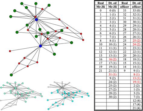 Detection Results On The Karate Club Network [47] Left Top Nodes Download Scientific Diagram