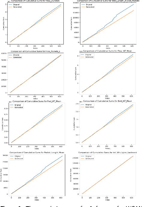 Figure 1 From Enhancing Network Intrusion Detection Performance Using Generative Adversarial