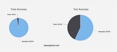 How To Handle Overfitting In Deep Learning Models