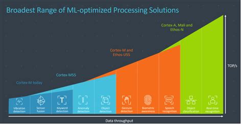 Arm Ml Embedded Evaluation Kit Ai And Ml Blog Arm Community Blogs Arm Community