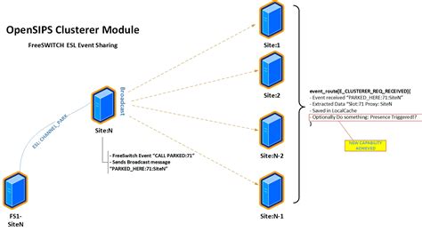 SaevolGo OpenSIPS Geo Distributed Clustering Data Exchange