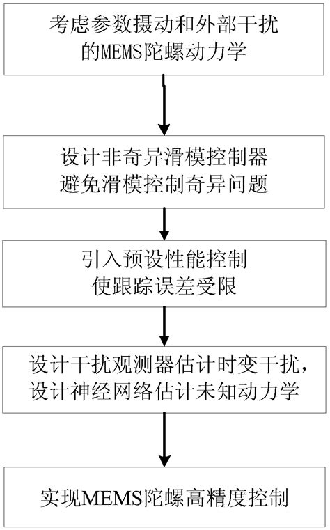 disturbance observer based mems gyroscope prediction performance non