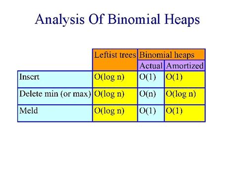 Analysis Of Binomial Heaps Operations Insert Add A