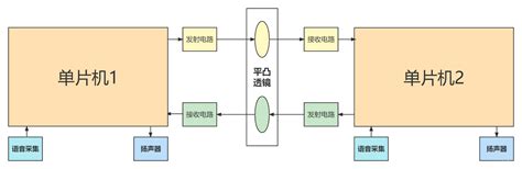 可见光通信（毕业设计）可见光语音通信系统设计 Csdn博客