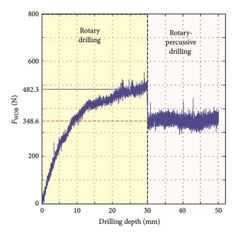 Weight On Bit Versus Drilling Depth Download Scientific Diagram