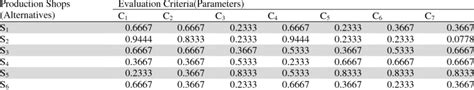 calculated crisp values for assigned fuzzy numbers download table