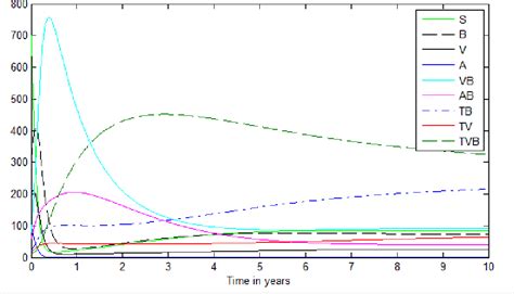 Figure 3 From Tuberculosis And Hiv Aids Co Dynamics A Mathematical Model And Sensitivity