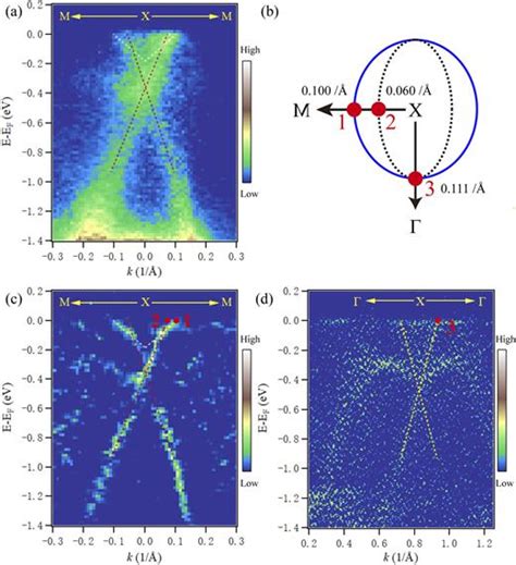 Visualizing Dirac Nodal Line Band Structure Of Topological Semimetal Zrgese By Arpes Apl