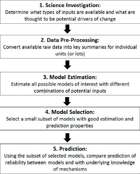 figure 1 from statistical model selection for better prediction and