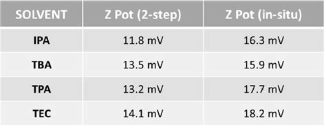Figure S8 Table Reporting The Z Potential Values Obtained For Cspbbr 3