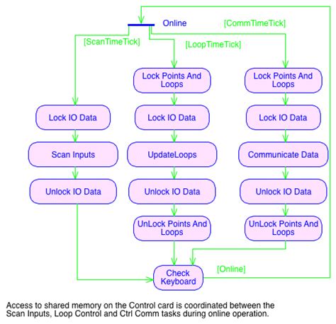 UML Diagram Types