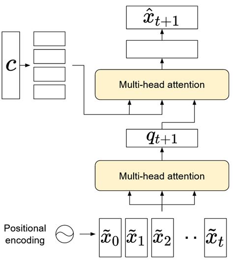 3 Example Of Ann Model For Sequence Modeling Using Attention