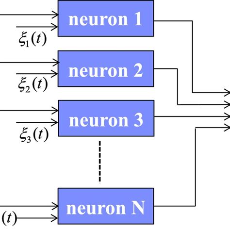 Parallel Array Of N Lif Neurons Every Neuron Receives The Same Input