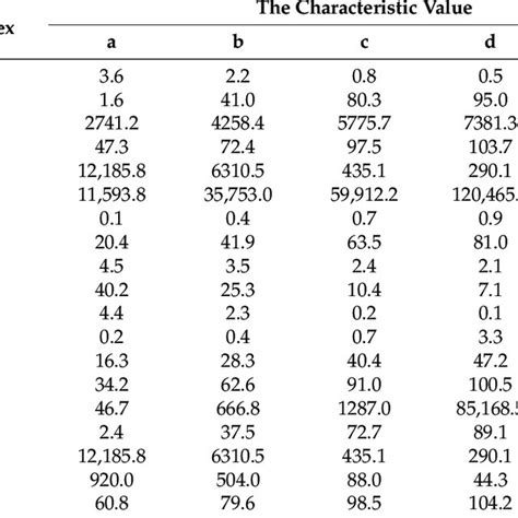 the characteristic values of evaluation index download scientific