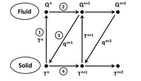 conventional serial staggered css aerothermal coupling scheme