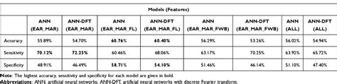 Table 2 From Automatic Driver Drowsiness Detection Using Artificial Neural Network Based On