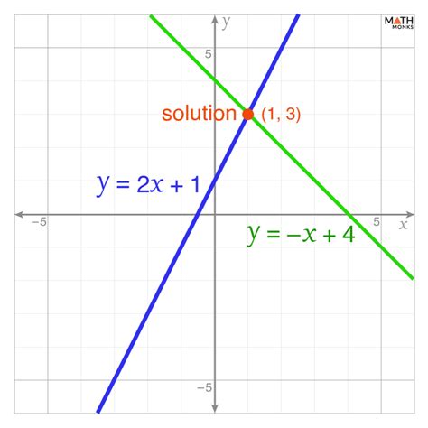 system of linear equations definition graph and examples