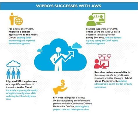 Wipro on LinkedIn: Learn how Wipro can help embark on your Cloud Journey with AWS Cloud