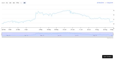 Highcharts React Demo Codesandbox