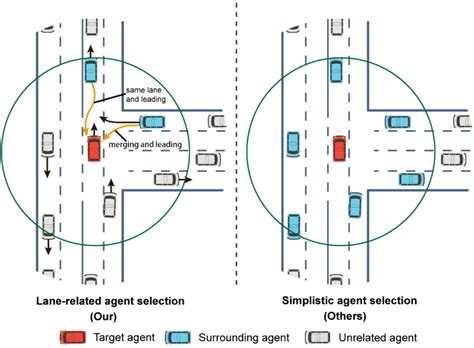 论文审查 Interpretable Interaction Modeling For Trajectory Prediction Via Agent Selection And