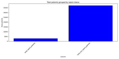 Early Indicators For Sepsis