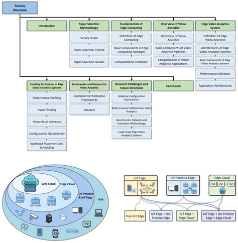 Rong Zheng On Linkedin Our Latest Survey On Edge Video Analytics Is Available Now Through Early…