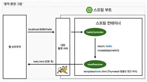스프링입문 섹션 프로젝트 환경설정