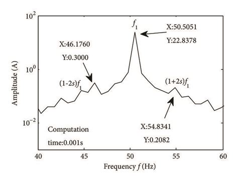 Spectrum Of Stator Current Under The Full Load A Spectrum Of The