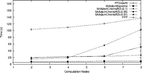 Figure 3 From A Parallel Algorithm For Approximate Frequent Itemset Mining Using Mapreduce