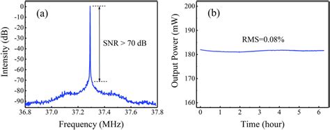 RF Spectrum And Power Stability Of The 72 7 Fs Compressed Pulses A RF Download Scientific