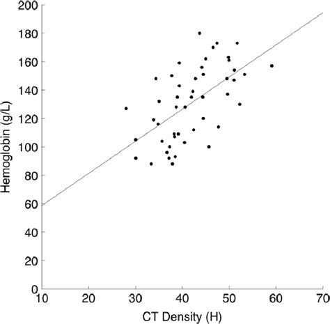 Correlation Between Computed Tomography Ct Density And Hemoglobin In Men Download