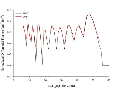 Heavy Ion Projectile Fragmentation 2010 Vs 2024 Physics Transport