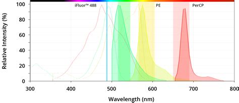 Multicolor Flow Cytometry Panel Design Design Talk