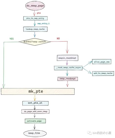 一文聊透 linux 缺页异常的处理 —— 图解 page faults linux内存管理笔记 六 请求缺页 csdn博客