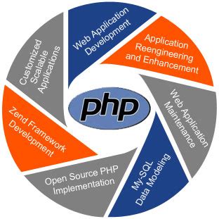 PHP Web Apps Boost User Engagement And Competence Flexsin Blog