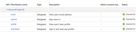 Azure Active Directory Outlook Add In Sso Access Token Missing Email