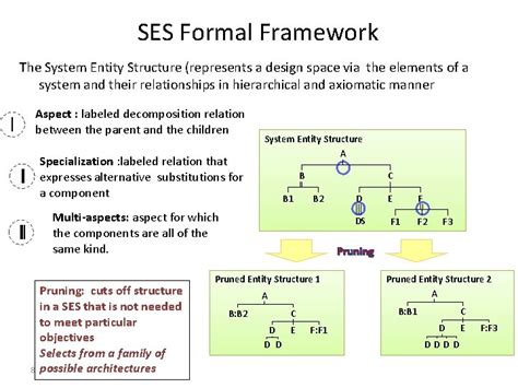 Illustrating System Entity Structure For Building Simulation Bernard
