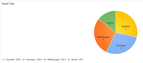 Create Dashboard Using Pie Chart Visualization And Transformations