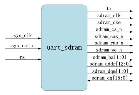 3 sdram读写控制器的设计与验证 — [野火]fpga verilog开发实战指南——基于altera ep4ce10 征途pro开发板 文档