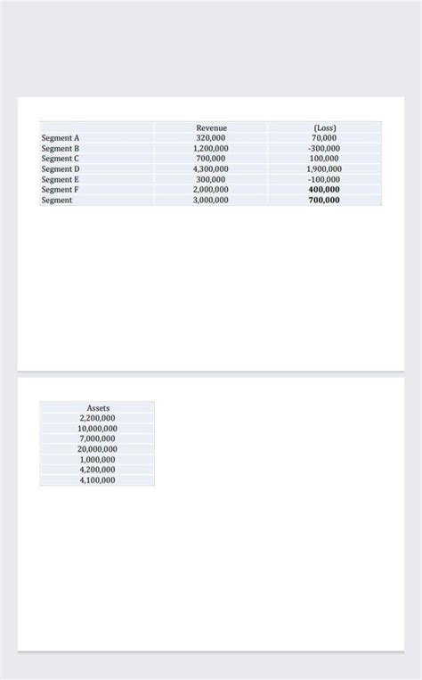 Solved Determine The Reportable Operating Segments Based On